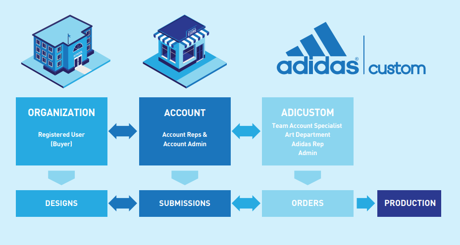 About the Custom Uniform Configurator – Adidas Custom